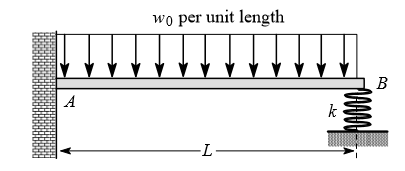 Solved The beam is built in at A and supported on a spring | Chegg.com