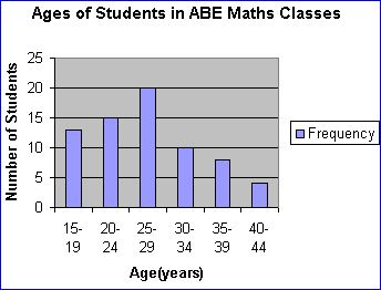 Solved The graphic below shows the ages of students in ABE | Chegg.com