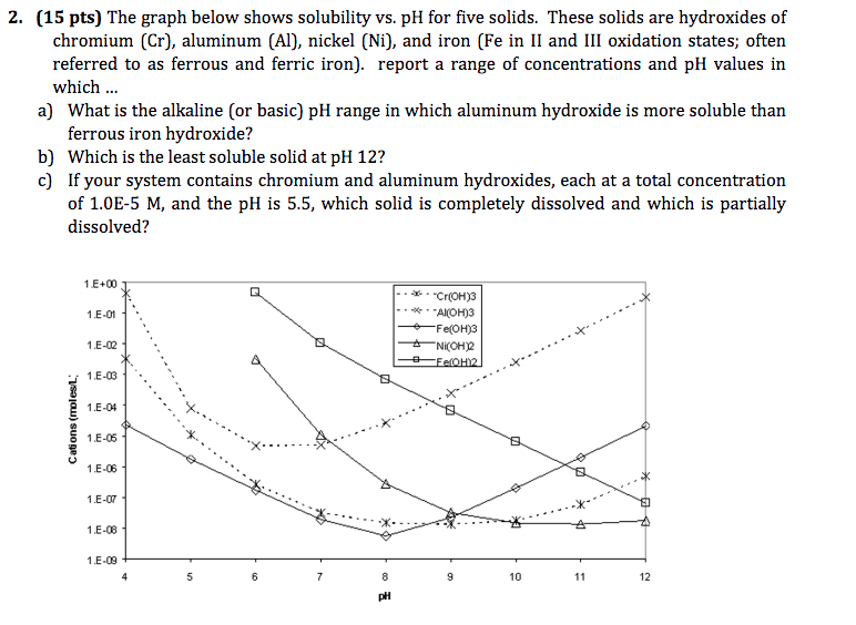 Solved 2 15 Pts The Graph Below Shows Solubility Vs Ph