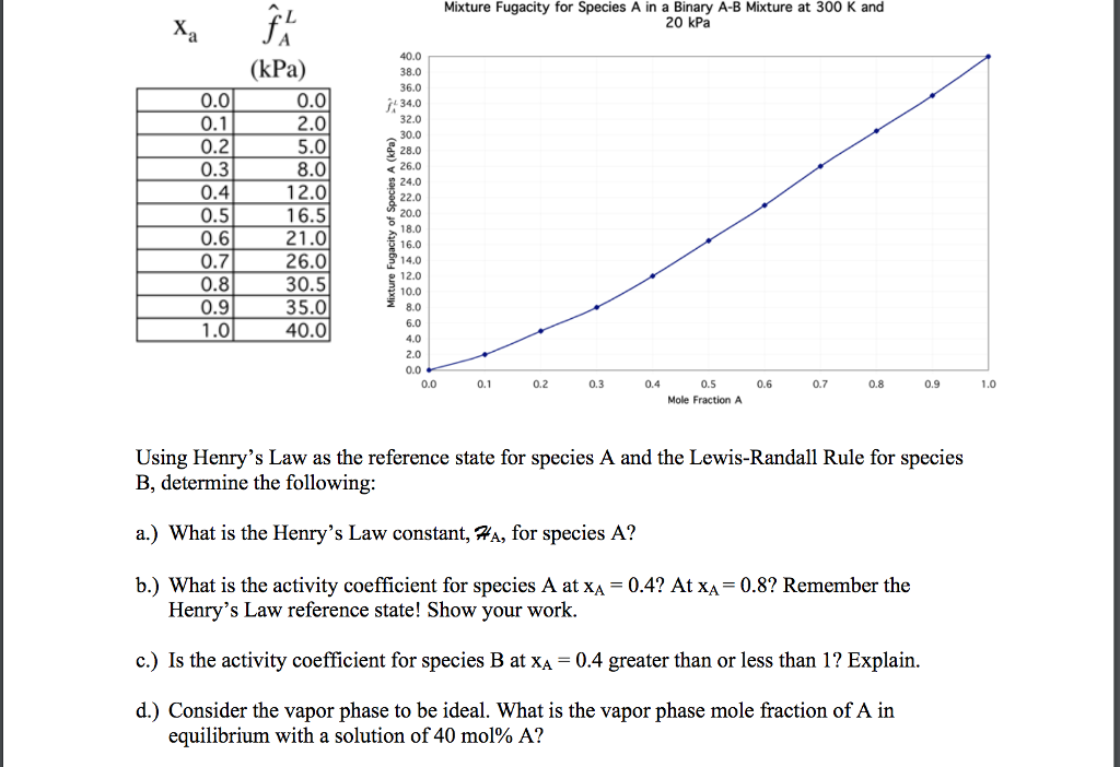Mixture Fugacity for Species A in a Binary A-B | Chegg.com