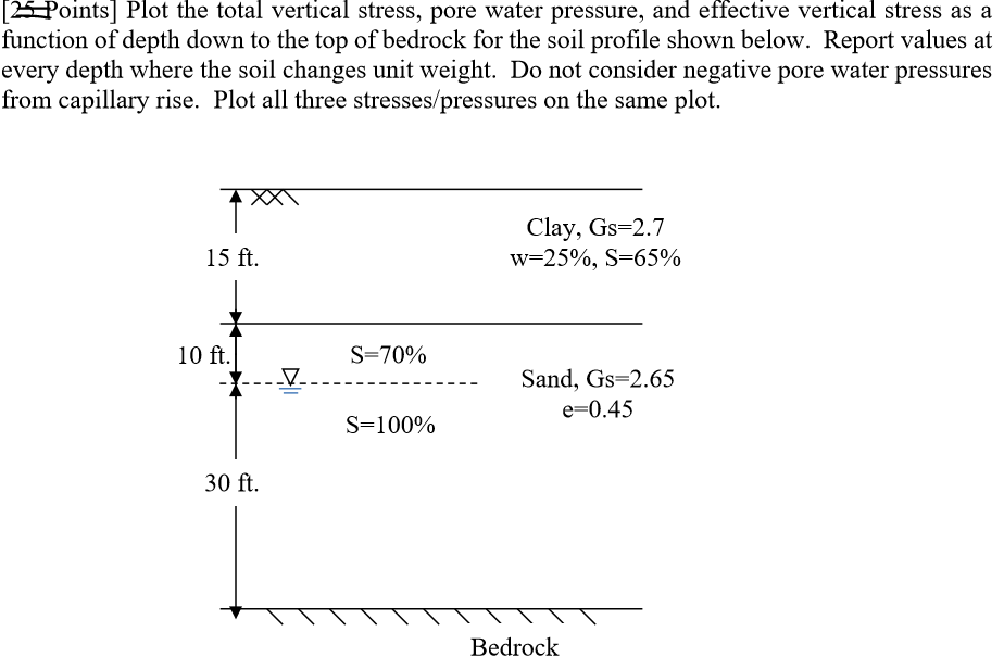 Solved 25 Points] Plot the total vertical stress, pore water | Chegg.com