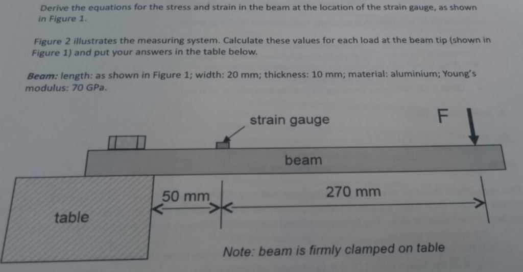 Solved Derive the equations for the stress and strain in the | Chegg.com