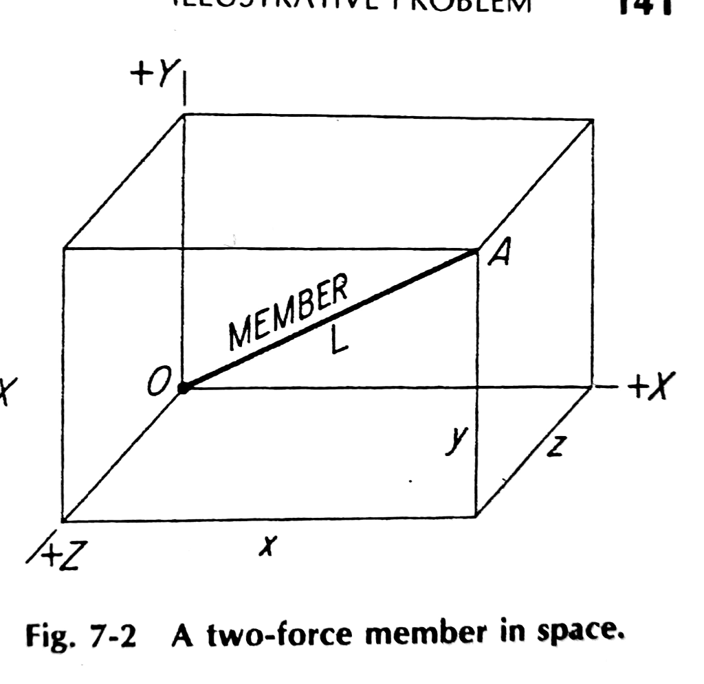 Solved ME 0 Fig. 7-2 A two-force member in space. | Chegg.com
