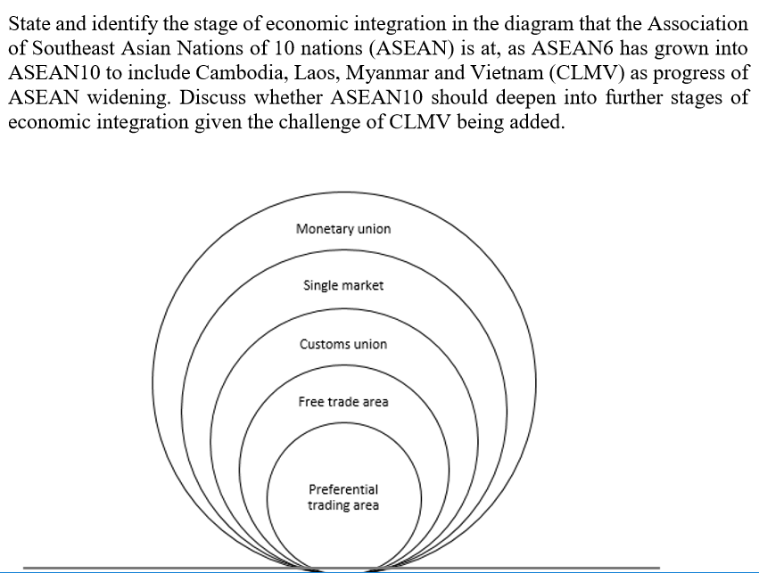 Solved State and identify the stage of economic integration | Chegg.com