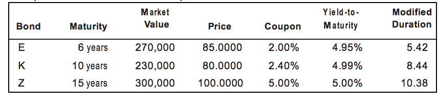 Solved A bond portfolio consists of the following three | Chegg.com