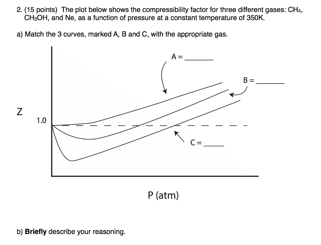 Solved The plot below shows the compressibility factor for | Chegg.com