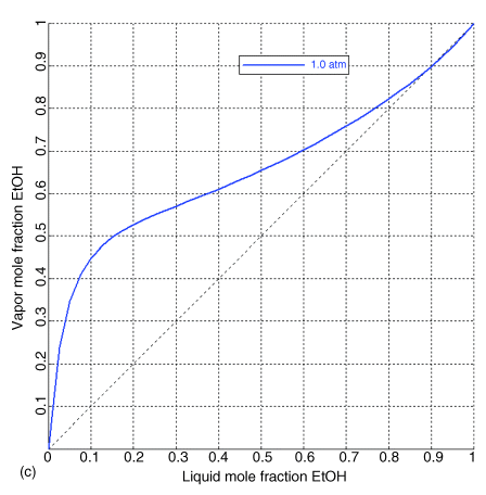 Distillation with two feeds An ethanol water | Chegg.com