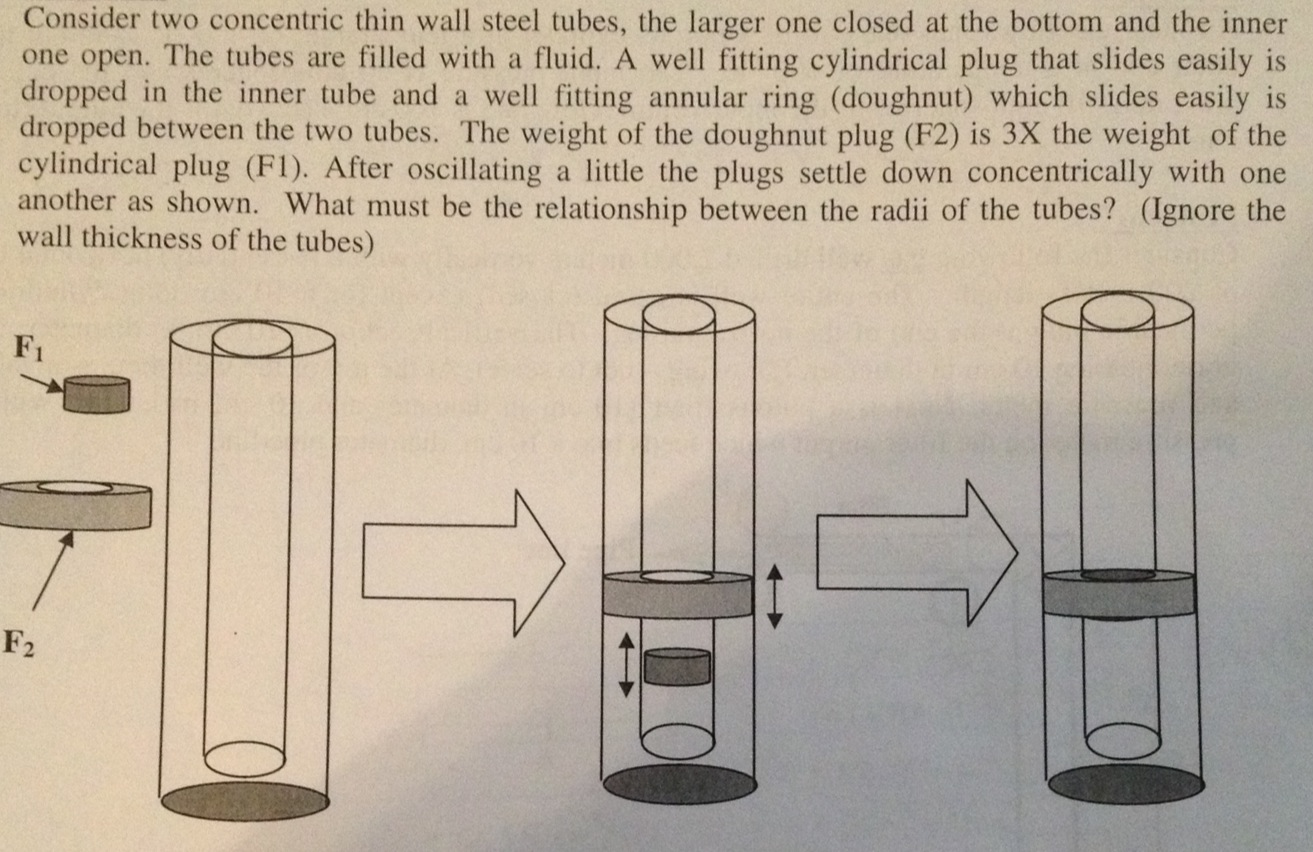 Solved Consider two concentric thin wall steel tubes, the | Chegg.com