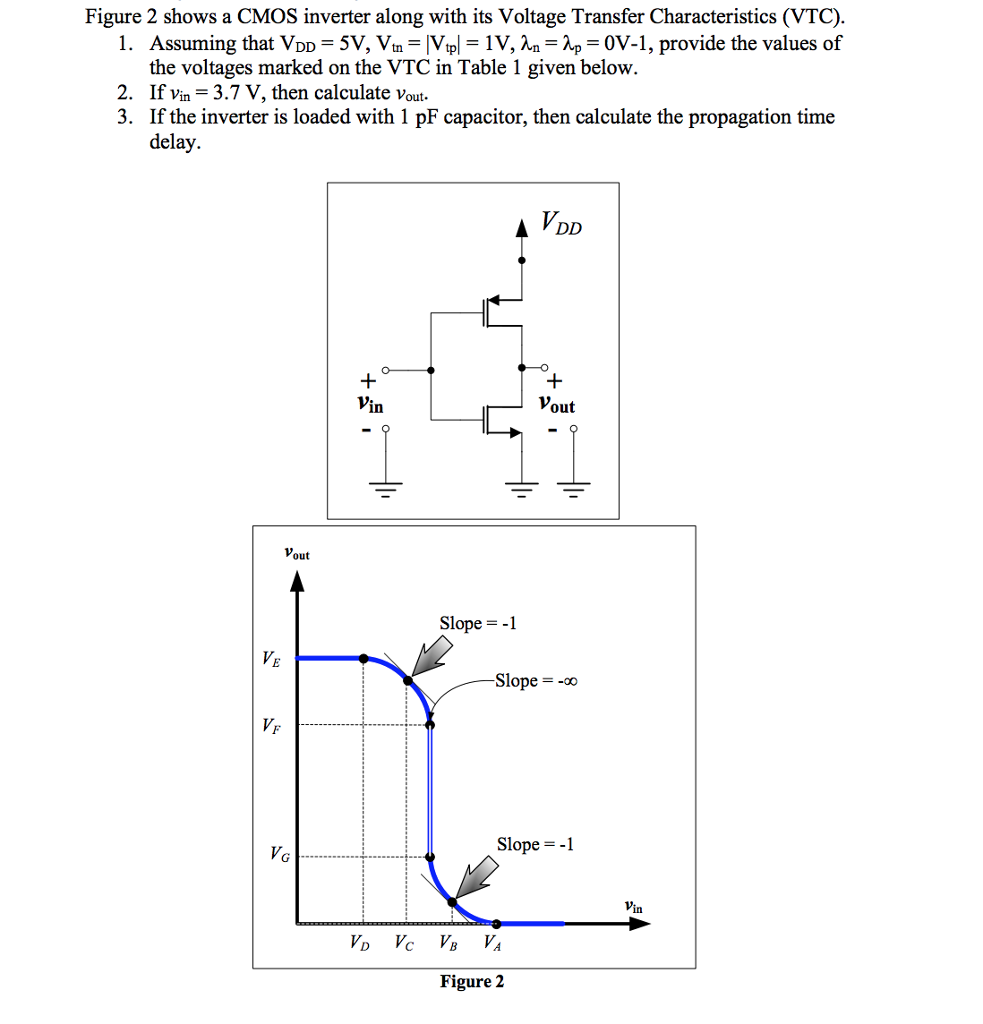 Solved Figure 2 shows a CMOS inverter along with its Voltage | Chegg.com