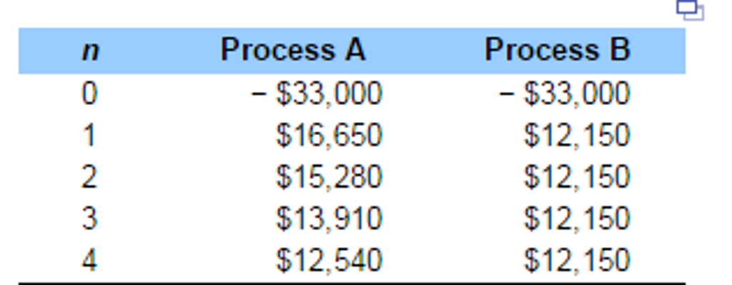Solved The cash flows in the table below represent the | Chegg.com