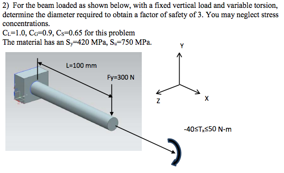Solved For the beam loaded as shown below, with a fixed | Chegg.com