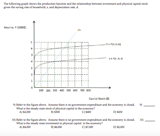 Solved The following graph shows the production function and | Chegg.com