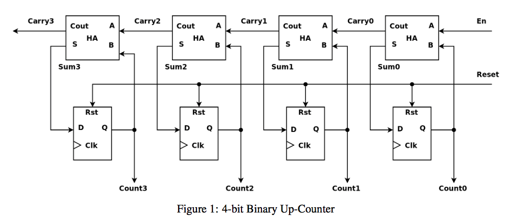 Solved 1. Supposed we want to build a 32-bit counter using | Chegg.com