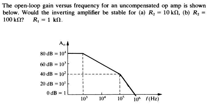 Solved The open-loop gain versus frequency for an | Chegg.com