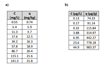 Solved For the experimental adsorption isotherm data given | Chegg.com