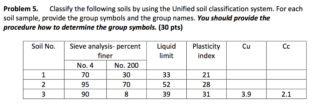 Solved Problem 5. Classify the following soils by using the | Chegg.com