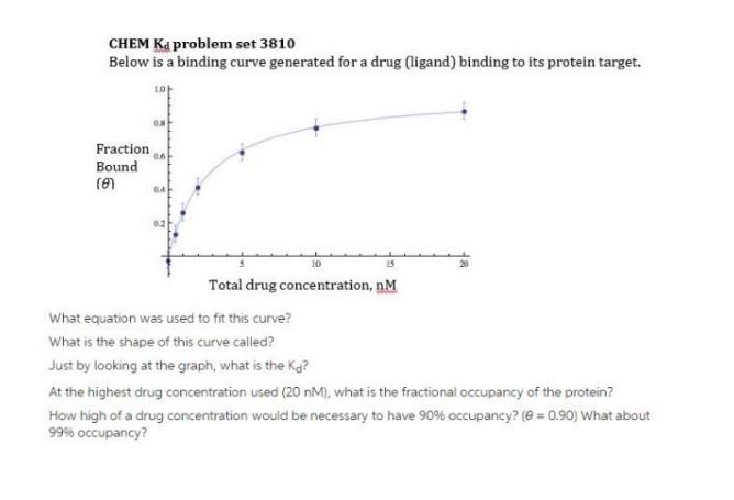 Solved Below is a binding curve generated for a drug | Chegg.com