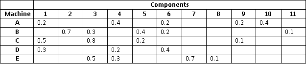 Eleven components are to be manufactured on five | Chegg.com