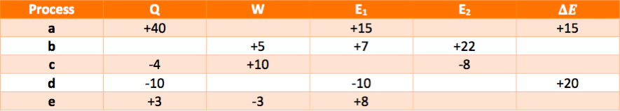 Solved Each line of the following table gives data, in Btu, | Chegg.com