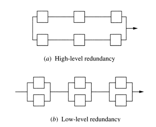 Solved For each of the following redundant systems, | Chegg.com