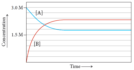 Solved Consider the reaction: A(g)?2B(g). The graph shown | Chegg.com