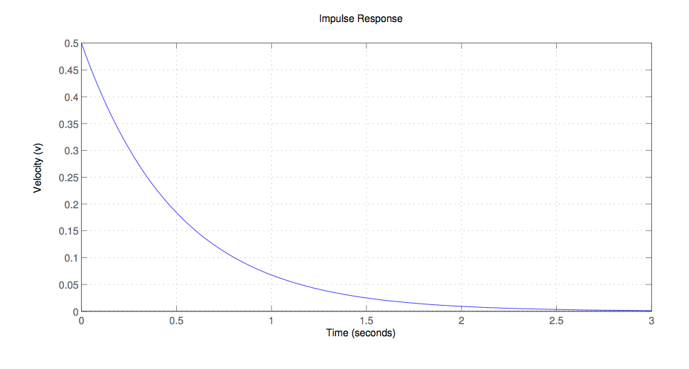 Solved Suppose the mass-damper system below is subject to an | Chegg.com