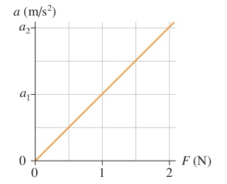 Solved The figure shows an acceleration-versus-force graph | Chegg.com
