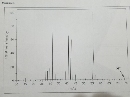 Solved IR numbers are 500,1000,1500,2000,3000,4000 on X Axis | Chegg.com