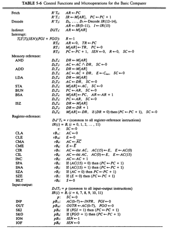 Problem 4 Write an assembly language program that | Chegg.com