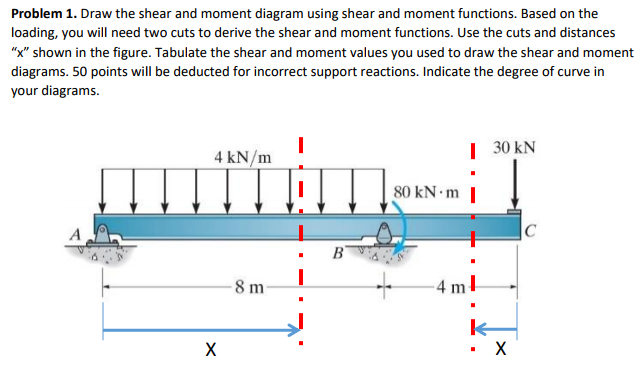 Solved Problem 1. Draw the shear and moment diagram using | Chegg.com