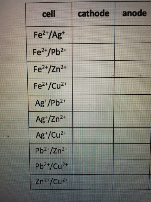 Solved Fill in the chart... which one is cathode, which is | Chegg.com