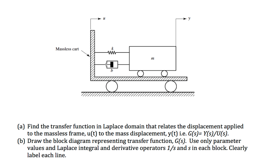Solved Find the transfer function in Laplace domain that | Chegg.com