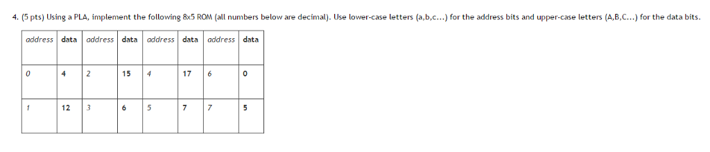 Solved Using a PLA, implement the following 8 times 5 ROM | Chegg.com