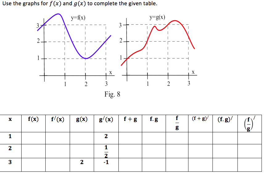 Solved Use the graphs for f(x) and g(x) to complete the | Chegg.com