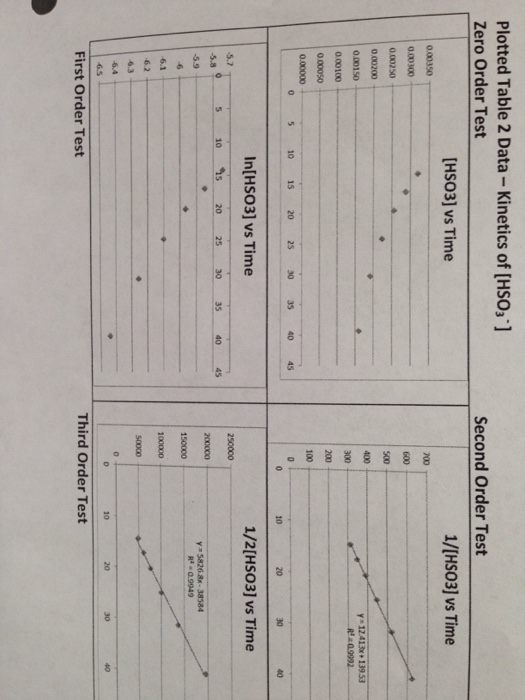 Solved Zero: [A] vs. time First: In[A] vs. time Second: | Chegg.com