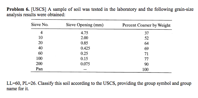 Solved Problem 6. [USCS] A sample of soil was tested in the | Chegg.com