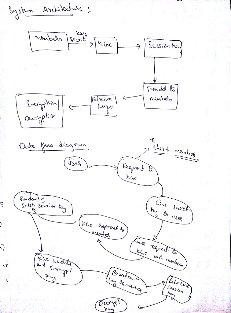 (Solved) - Suppose Alice shares a secret block cipher key, K_AB with ...