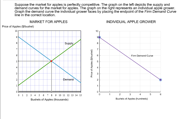 Solved Suppose the market for apples is perfectly | Chegg.com Solved Suppose the market for apples is perfectly | Chegg.com