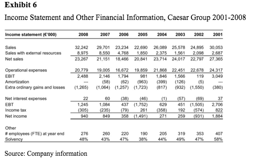 Caesar Group, a professional IT services firm, has | Chegg.com
