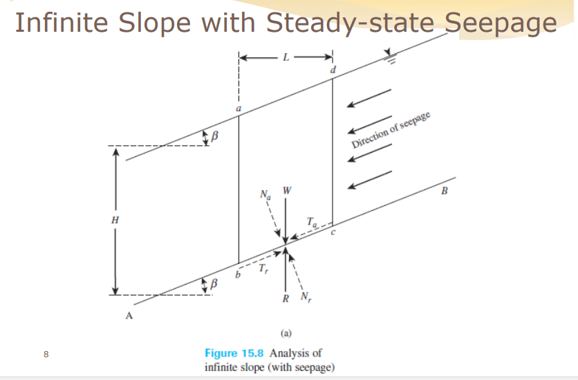 Solved See the infinite slope in figure. Seepage is | Chegg.com