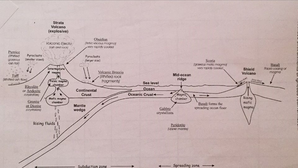 Solved Strata Volcano (explosive) Obsidian Volcanic Ejecta | Chegg.com