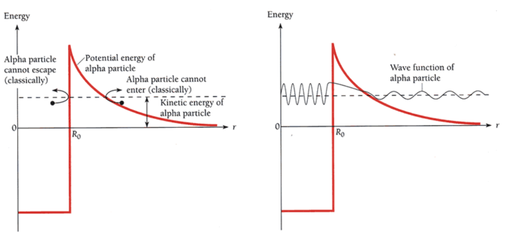 Energy Energy Potential energy of Alpha particle | Chegg.com