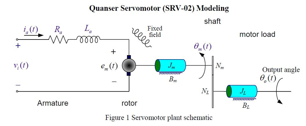 Solved Quanser Servomotor (SRV-02) Modeling shaft i,(t) R | Chegg.com