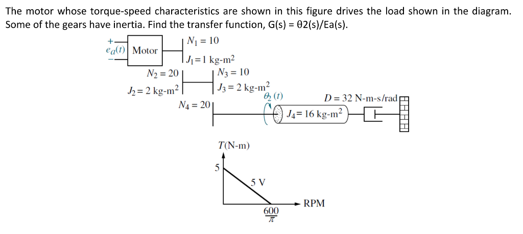 Solved The motor whose torque-speed characteristics are | Chegg.com