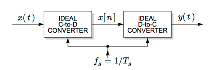 Solved Refer to Fig.1 below, the cascade of an ideal C-to-D | Chegg.com