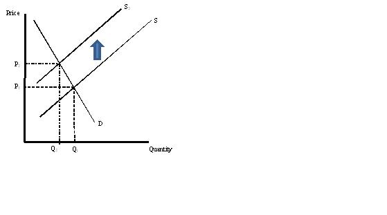 Solved The graph above represents the market for chicken in | Chegg.com