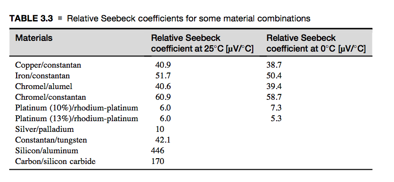 Solved Relative See beck coefficients for some material | Chegg.com