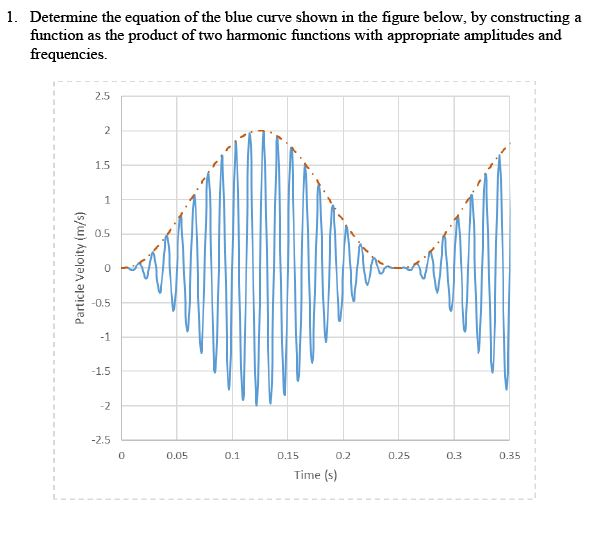 Solved Determine the equation of the blue curve shown in the | Chegg.com