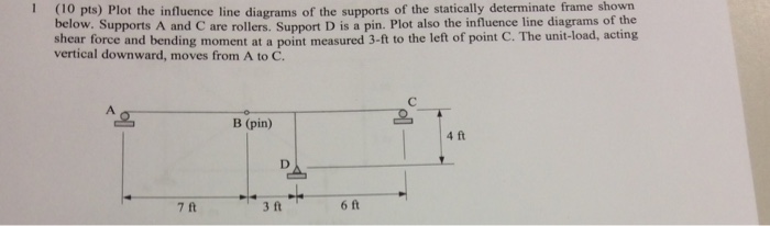 Solved Plot the influence line diagrams of the supports of | Chegg.com