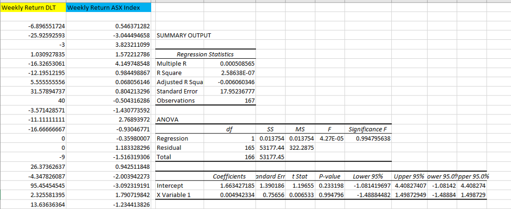 Solved Weekly Return DLT eekly Return ASX Index -6.896551724 | Chegg.com